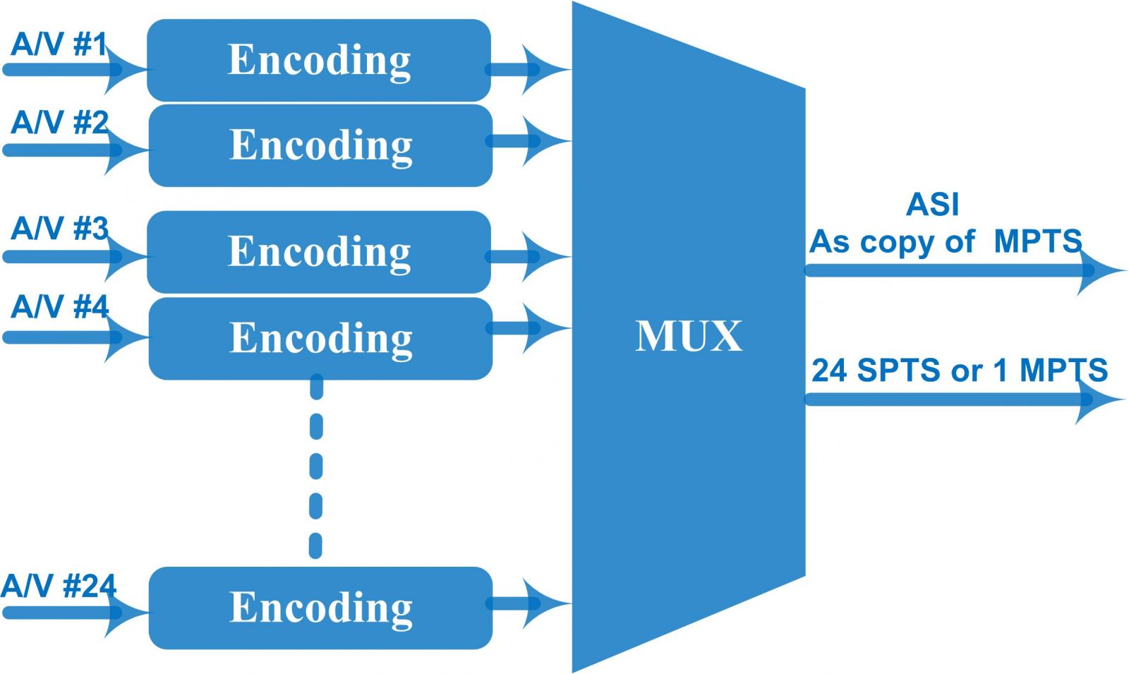 24 In 1 Cvbs Mpeg 2 Encoder 